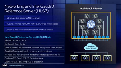 Intel Launches Gaudi 3 Accelerator For Ai Slower Than Nvidias H100 Ai Gpu But Also Cheaper