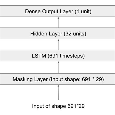 Loss Vs Epoch For The Final Model Download Scientific Diagram