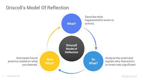 Driscoll Model Of Reflection Powerpoint Template Slidesalad