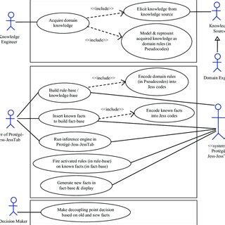 Functions Performed In Sequence For Selection Of Supply Chain Download Scientific Diagram