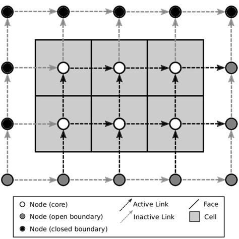 Example Of A Simple Landlab Raster Grid Illustrating Open And Download Scientific Diagram