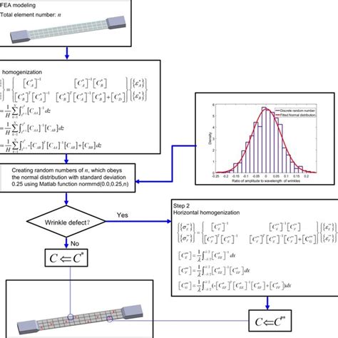 Wrinkle Defects Implanted In Structure The Equations Can Be