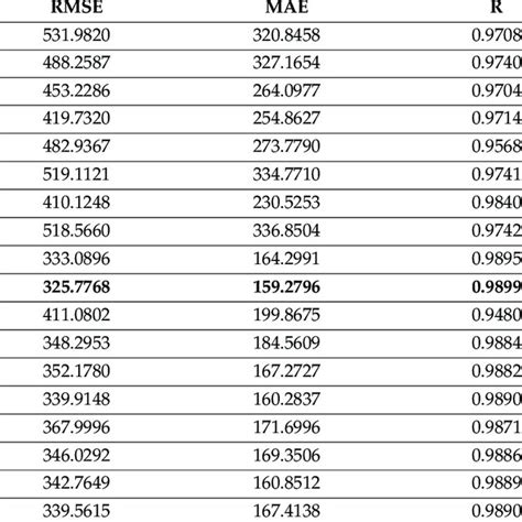 accuracy of analyzed machine learning models in accordance with the
