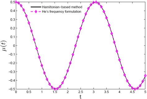 Comparison Between The Hamiltonian Based Method And Hes Frequency