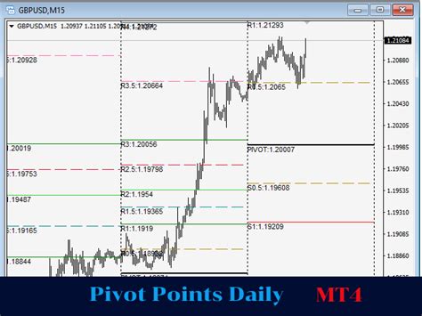 Pivot Points Daily Mt4 Free Download Trading Indicator For Metatrader 4