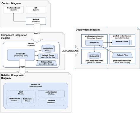 the c5 model software architecture models