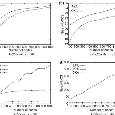 Comparison Of K Ccs And K Cs By Different Algorithms K2 Download