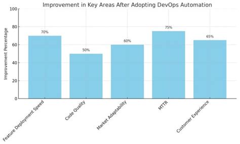 devops automation for faster time to market clarion