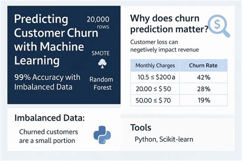 Project Showcase Predicting Customer Churn On An Imbalanced Dataset Using Machine Learning