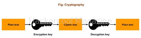 Complete Guide To Cryptography Hackercool Magazine