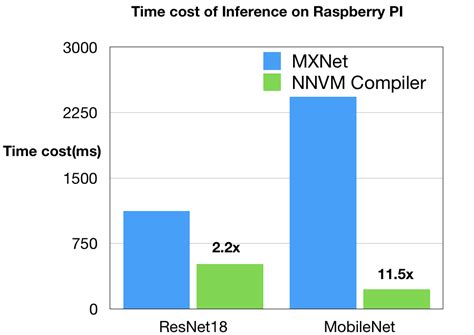 Nnvm Compiler Open Compiler For Ai Frameworks