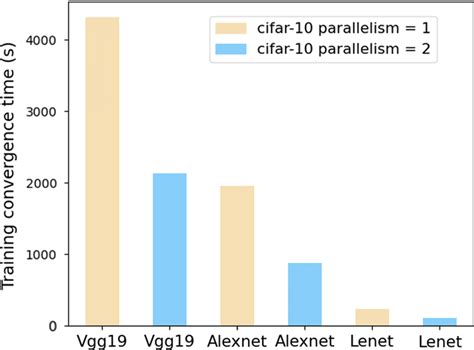Training Time On Cifar 10 With Different Threads Download Scientific Diagram