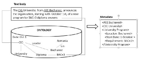 Semantic Annotation Using An Ontology Download Scientific Diagram