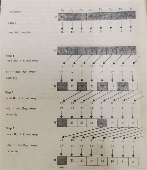基于并行思想的简单算法优化 最值，排序） 并行快速排序的优化算法 csdn博客