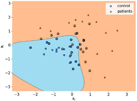 Decision Boundary Of Svm Between Two Major Variables The Circled