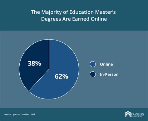 How Long Does It Take To Get A Masters Degree In Education