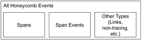 Uniting Tracing And Logs With Opentelemetry Span Events Honeycomb