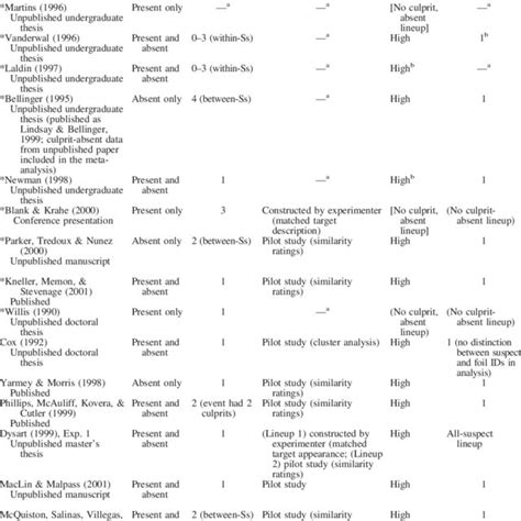 Pdf Sequential Vs Simultaneous Lineups A Review Of Methods Data