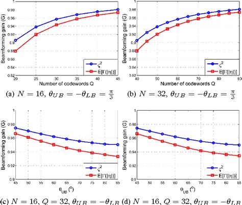 Figure 1 From Adaptive Millimeter Wave Beam Alignment For Dual