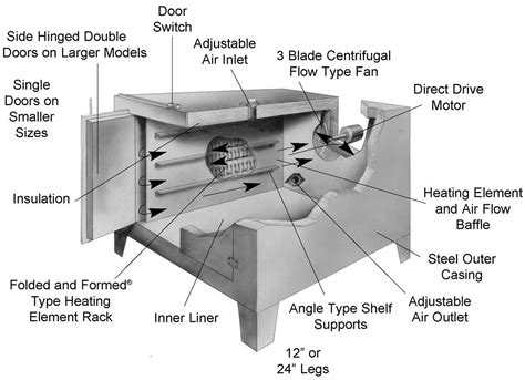 Understanding The Anatomy Of An Oven A Visual Guide