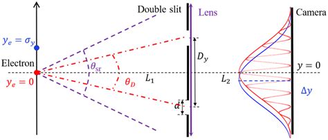 Illustration Of The Shifting Of The Single Slit Diffraction Envelope On