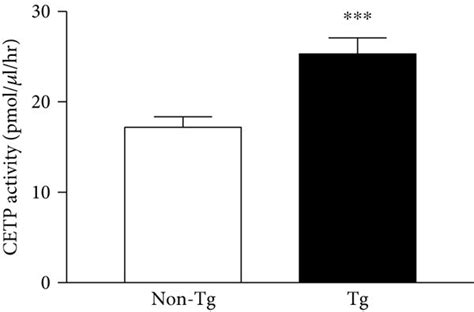 Generation And Identification Of Human Cetp Tg Rabbits A Tg