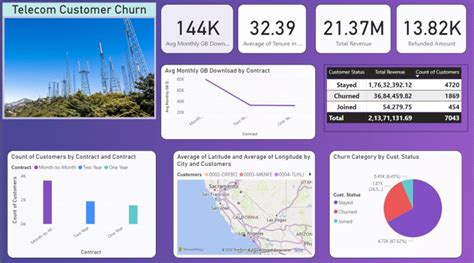 Powerbi Mavenchurnchallenge Visualization Neeraj Singh
