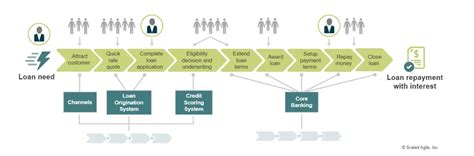 Development Value Streams In Safe