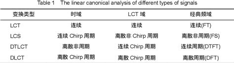Table 1 From Research Progress On Discretization Of Linear Canonical Transform Semantic Scholar