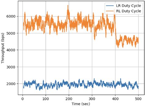figure 1 from rl based adaptive duty cycle scheduling in wsn based iot