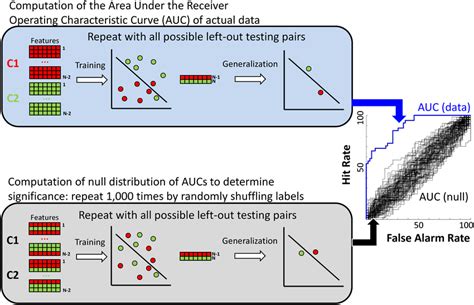 diagram illustrating the logic of the multivariate classification