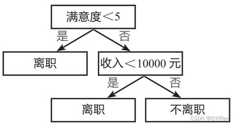 决策树模型及案例Python 决策树模型案例实例 CSDN博客