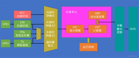 stm32学习笔记（四） tim定时器中断详解 技术栈