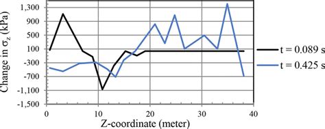 Stress Wave Propagation In A Clay Column Using Elasto Viscoplastic Download Scientific Diagram