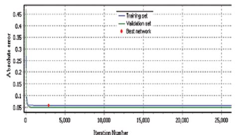 Absolute Error For Training And Validation Set Download Scientific