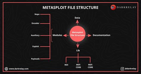 Learn About Metasploit File Structure Darkrelay Security Labs Posted Learn About Metasploit File Structure Darkrelay Security Labs Posted