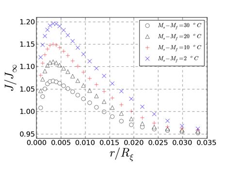 J Integral Vs The Radius Of The Circular Integration Contour For