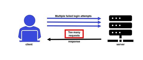 How To Rate Limit A Login Route In Express Using Node Rate Limiter Flexible And Redis DEV