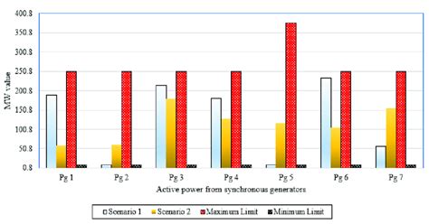 Active Power Outputs Of Synchronous Machines For Scenarios 4 And 5 In