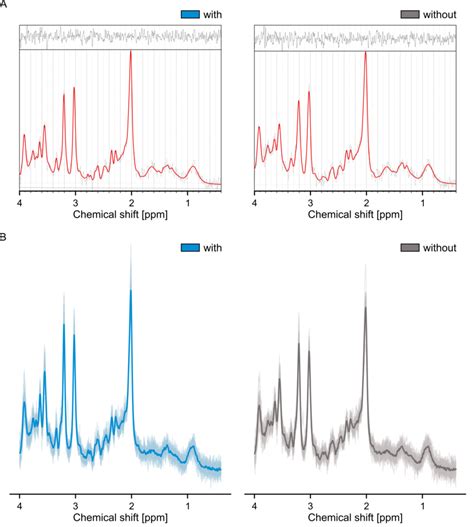 Spectra Processed With And Without Spectral Registration Download