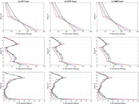 Variation Of Hysteretic Energy Demands Over Height With Download Scientific Diagram