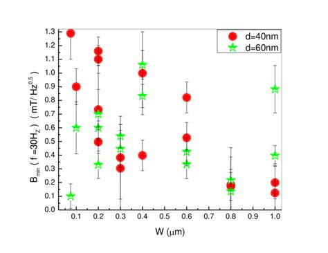 Minimum Detectable Fields As A Function Of Bi Hp Sensors Fabricated In