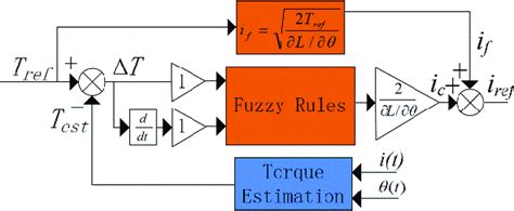 Proposed Fuzzy Indirect Instant Torque Controller Download