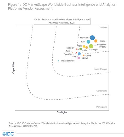 Ai Powered Analytics Platform Leader Oracle