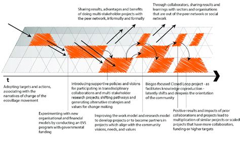 5 The Design Mediated Learning Processes Of A Case Community Download Scientific Diagram
