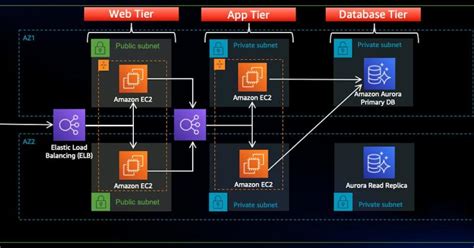 Nuraiym Mamat On Linkedin Deploy A Three Tier Architecture On Aws