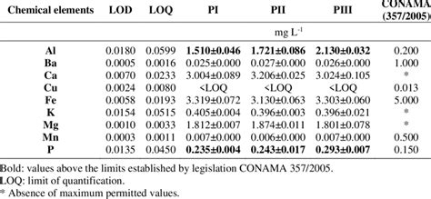 Concentration Of Inorganic Elements In The Water Mg L 1 At The