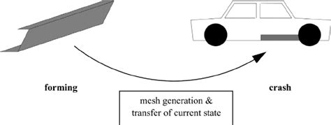 Preparation Of A Structural Part For The Crash Simulation Download Scientific Diagram