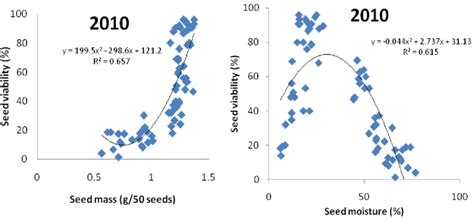 Relationship Between Seed Mass And Moisture Content On Seed Viability Download Scientific