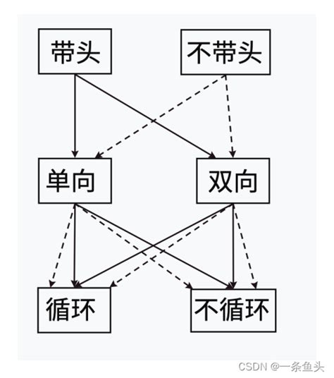 C语言双向链表